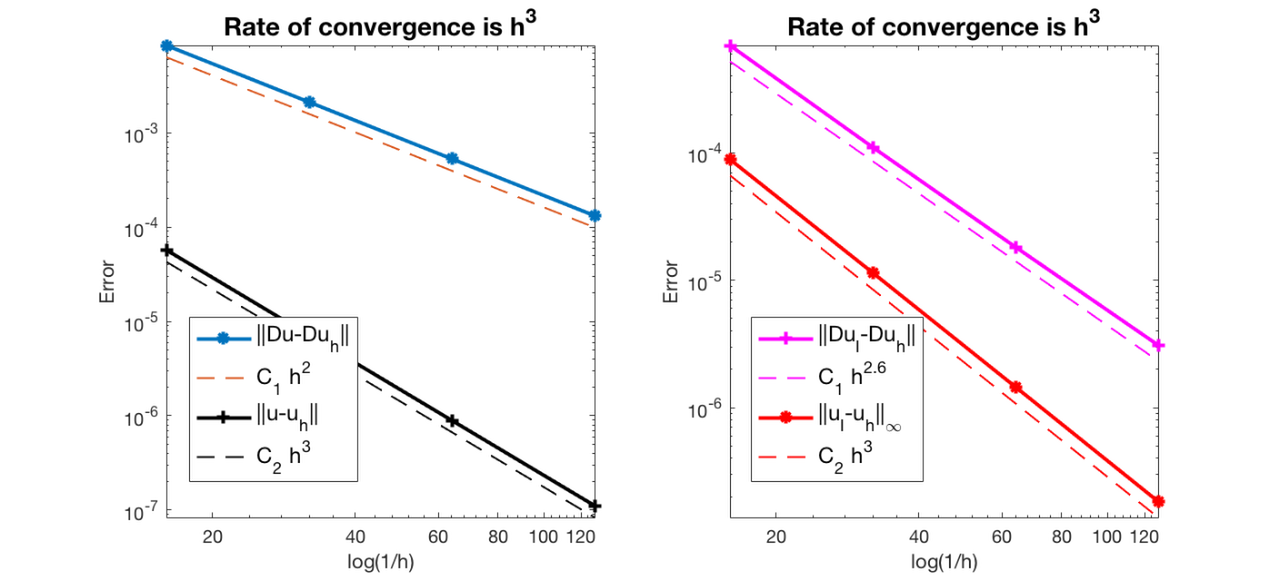 RATE OF CONVERGENCE OF QUADRATIC ELEMENT FOR POISSON EQUATION