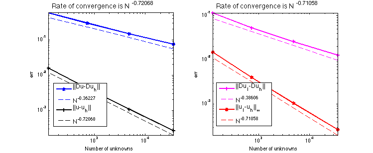 RATE OF CONVERGENCE OF LINEAR FINITE ELEMENT METHOD