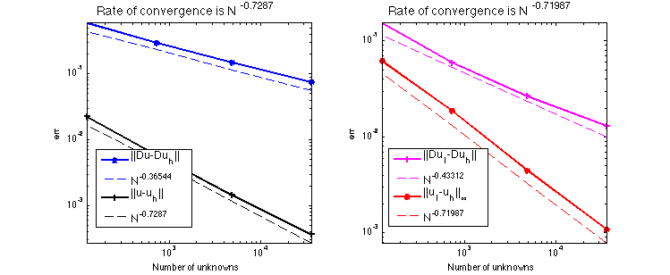 RATE OF CONVERGENCE OF LINEAR FINITE ELEMENT METHOD